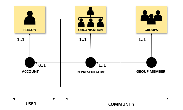 Community management | Semantic Treehouse